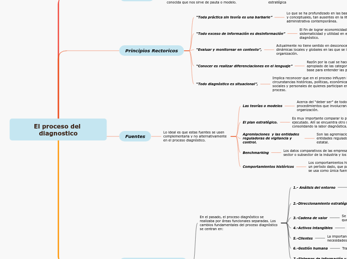 El proceso del diagnostico - Mind Map